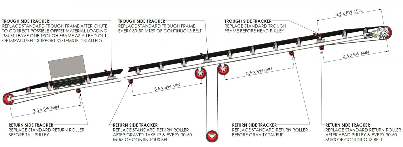 Conveyor Alignment | Conveyor Belt Tracking | Kinder Australia