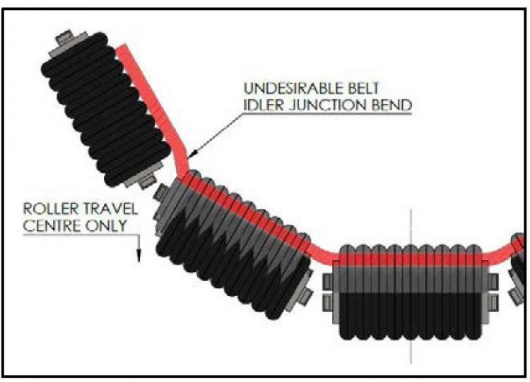 Reducing Belt Conveyor Transfer Impact Energy Using a Dynamic Idler ...