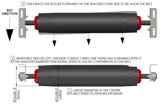 Conveyor Alignment | Conveyor Belt Tracking | Kinder Australia