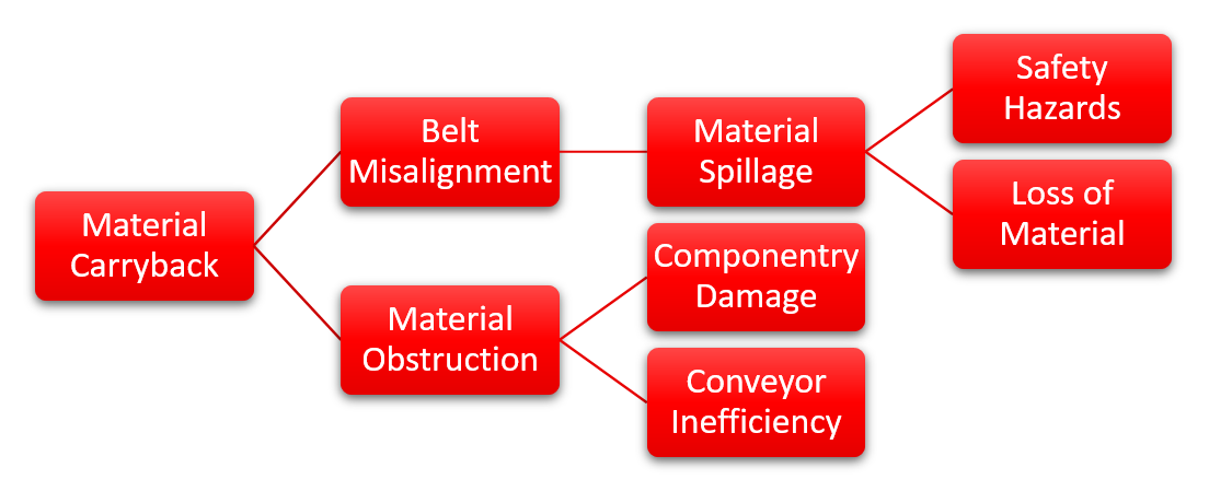 From Mess to Success: Conquering Material Carryback - Kinder Australia ...